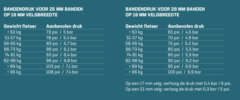 Alles over bandendruk: hoeveel moet je in je 25 en 28 millimeter bandjes pompen? | Fiets.nl ...