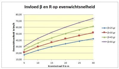 Bochten, de baan en de proloog | Fiets.nl - Race en MTB website